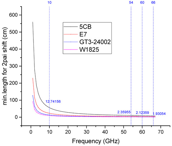 Rethinking Liquid Crystal Tunable Phase Shifter Design with Inverted ...