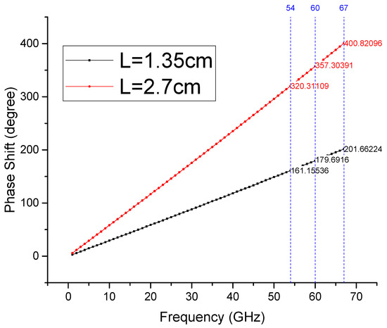 Rethinking Liquid Crystal Tunable Phase Shifter Design with Inverted ...