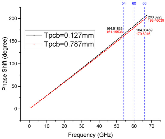 Rethinking Liquid Crystal Tunable Phase Shifter Design with Inverted ...