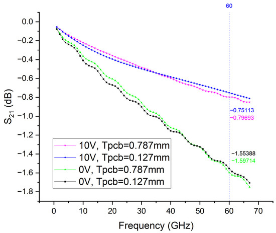 Rethinking Liquid Crystal Tunable Phase Shifter Design with Inverted ...