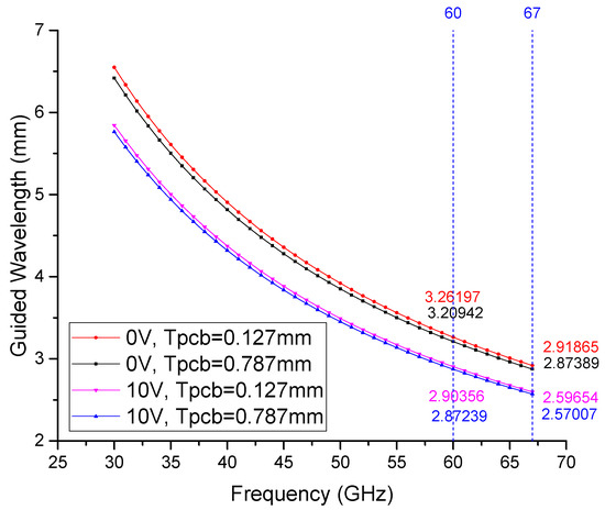 Rethinking Liquid Crystal Tunable Phase Shifter Design with Inverted ...