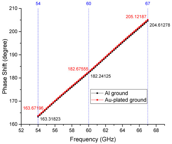 Rethinking Liquid Crystal Tunable Phase Shifter Design with Inverted ...