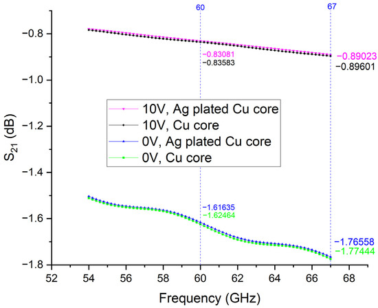 Rethinking Liquid Crystal Tunable Phase Shifter Design with Inverted ...