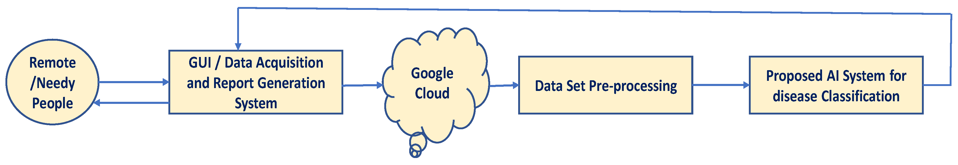 Electronics | Free Full-Text | IoMT with Deep CNN: AI-Based Intelligent ...