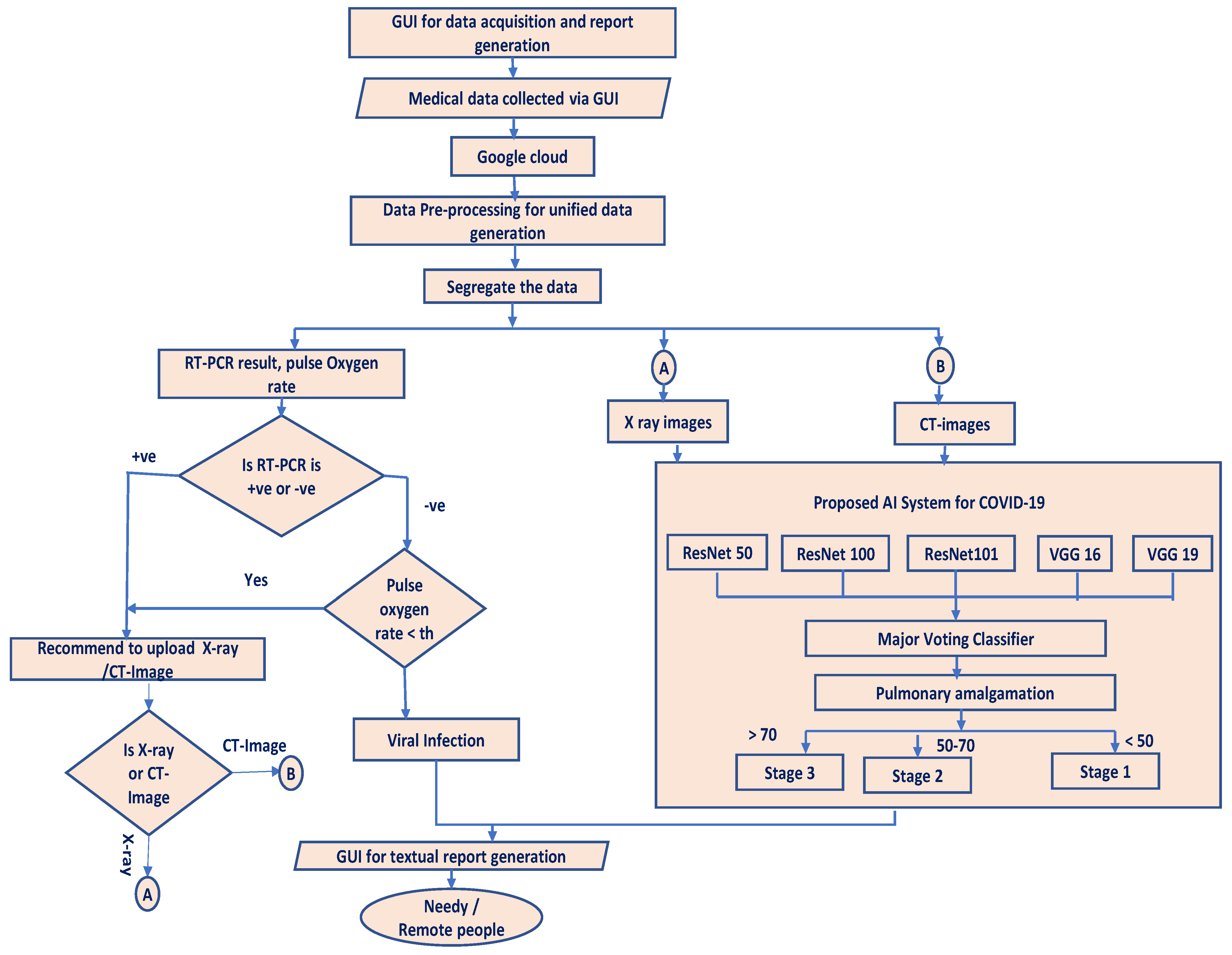 Electronics | Free Full-Text | IoMT with Deep CNN: AI-Based Intelligent ...