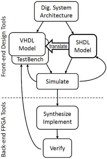 SHDL—A Hardware Description Language and Open-Source Web Tool for ...