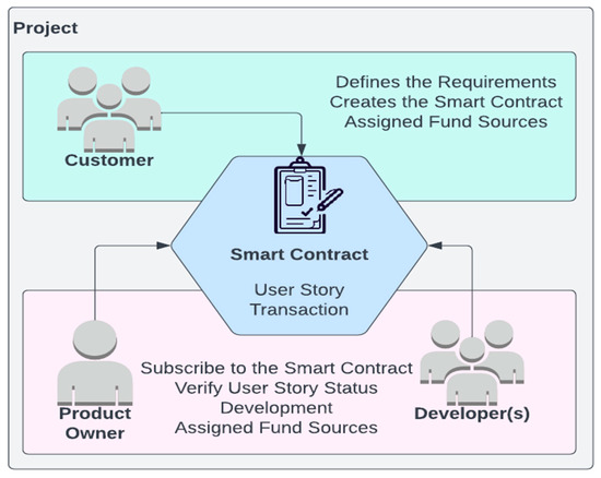 Agile Storyboard and Software Development Leveraging Smart Contract ...