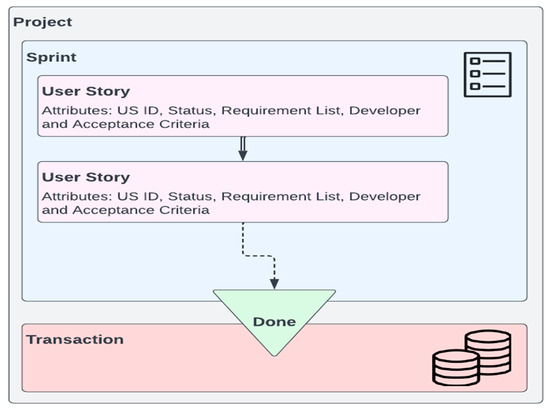 Electronics | Free Full-Text | Agile Storyboard and Software ...