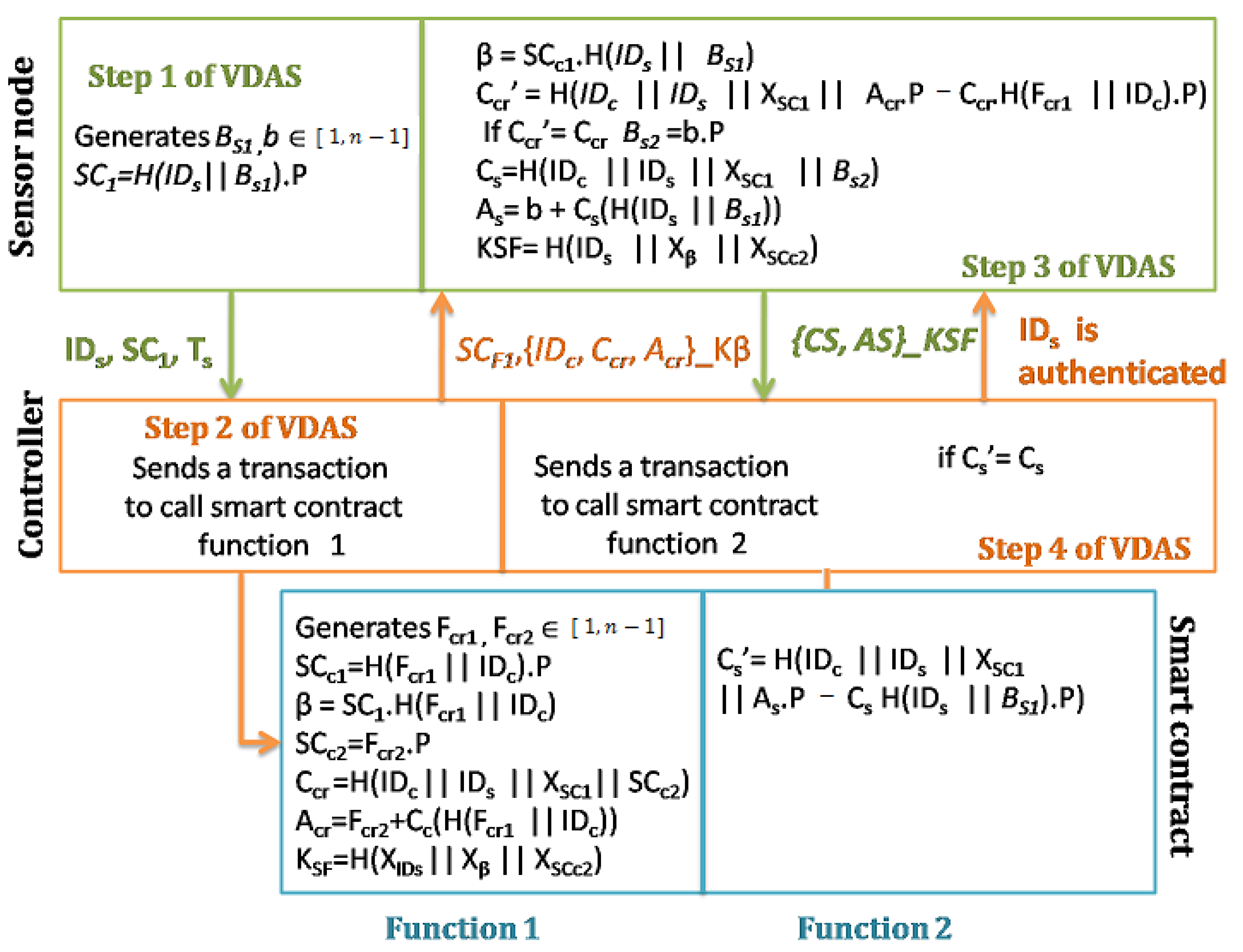Electronics | Free Full-Text | Blockchain-Based Authentication Scheme for Collaborative Traffic ...