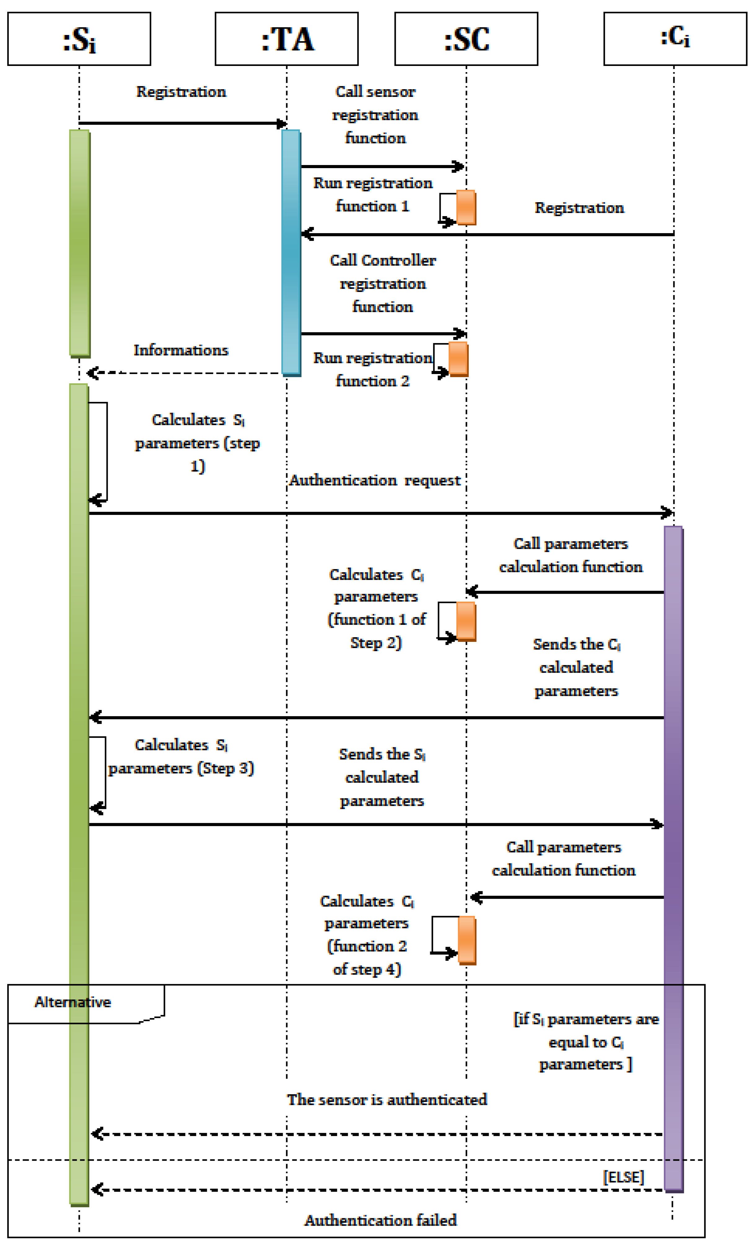 Electronics | Free Full-Text | Blockchain-Based Authentication Scheme for Collaborative Traffic ...