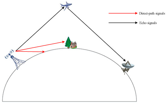 A Target Detection Method of Distributed Passive Radar without Direct-Path Signal