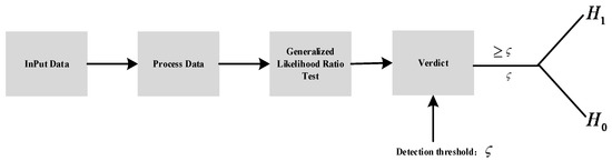 A Target Detection Method of Distributed Passive Radar without Direct ...