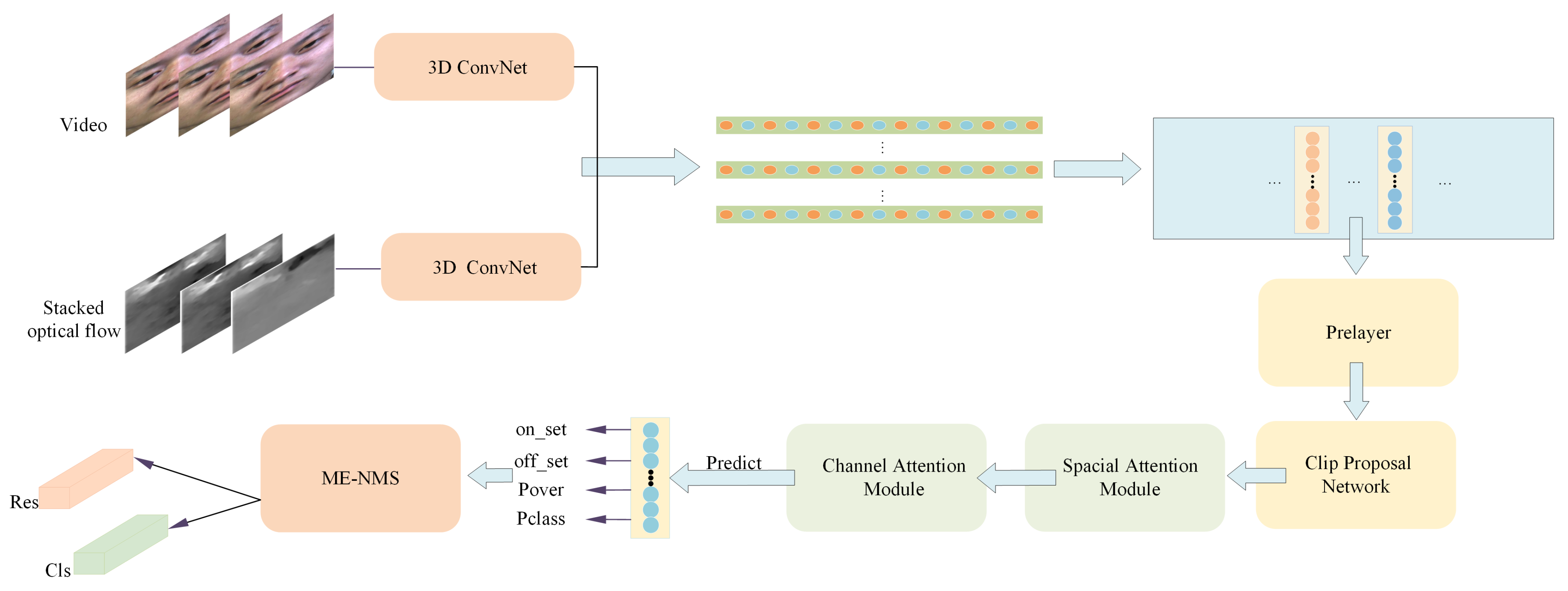 Electronics | Free Full-Text | Micro-Expression Spotting Based on a Short-Duration Prior and ...