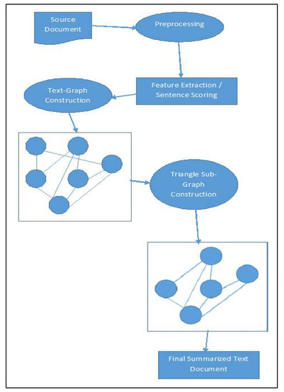 Extractive Arabic Text Summarization-Graph-Based Approach