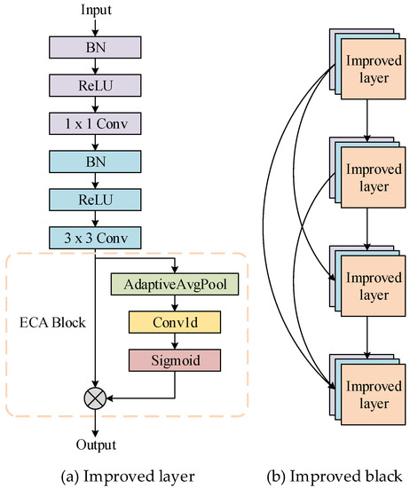 Electronics | Free Full-Text | A Skin Disease Classification Model Based on DenseNet and ...