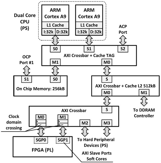 A Mixed Hardware-Software Implementation of a High-Performance PMSM Controller