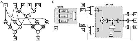 A Mixed Hardware-Software Implementation of a High-Performance PMSM Controller