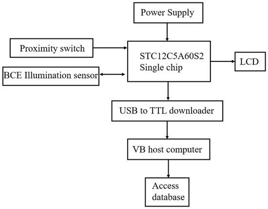 Electronics | Free Full-Text | Design of Vehicle Tunnel Illumination Measurement Device Based on ...