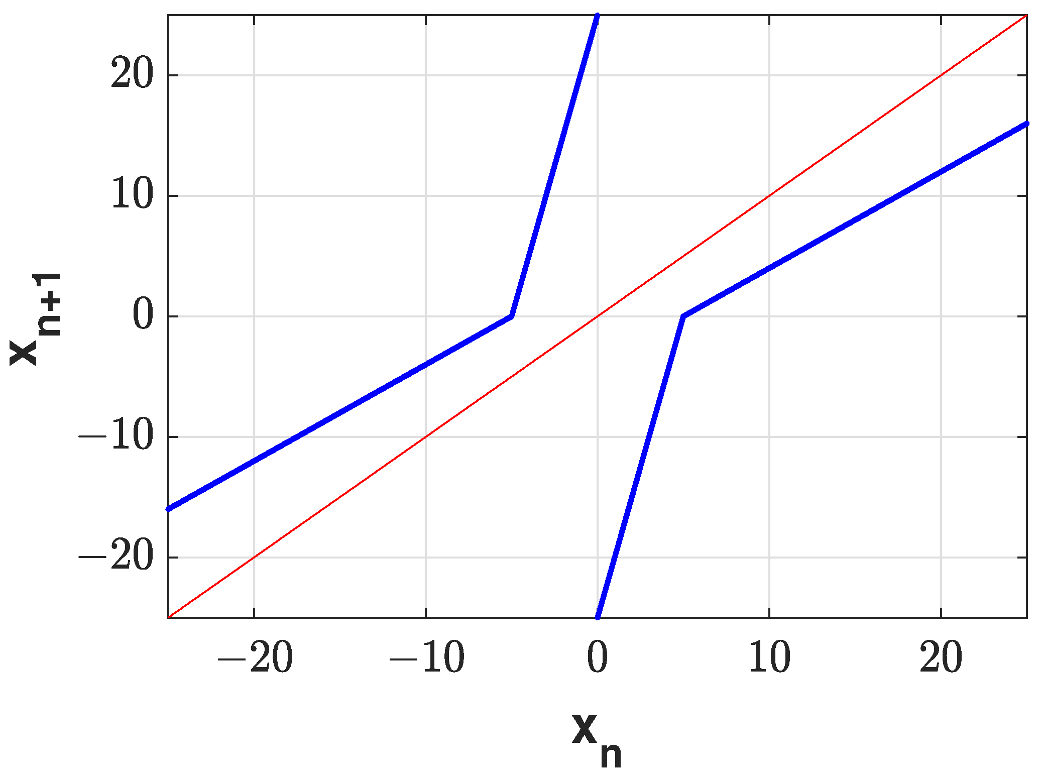 FPGA Implementation of a Chaotic Map with No Fixed Point