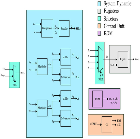FPGA Implementation of a Chaotic Map with No Fixed Point
