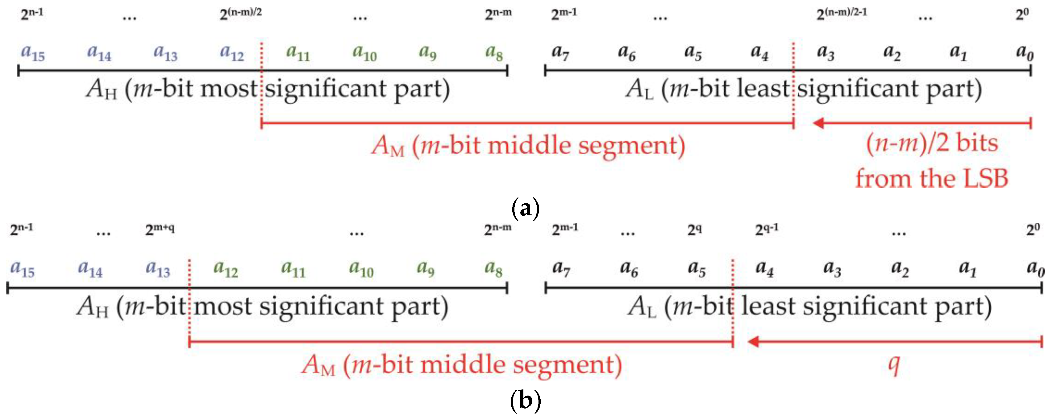 Electronics Free Full Text Design Of Generalized Enhanced Static Segment Multiplier With
