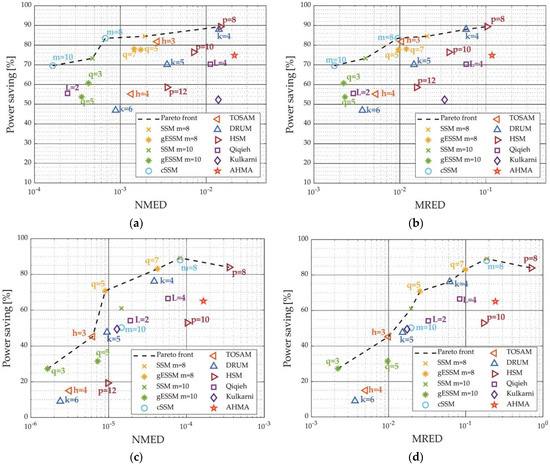 Electronics Free Full Text Design Of Generalized Enhanced Static Segment Multiplier With