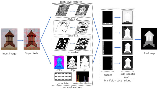 Saliency Detection Based on Low-Level and High-Level Features via Manifold-Space Ranking