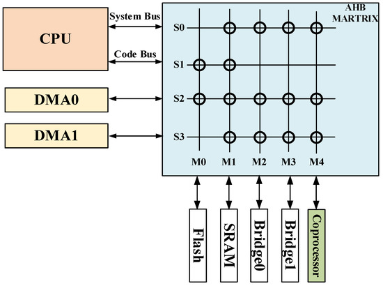 Design and Implementation of an Efficient Hardware Coprocessor IP Core ...