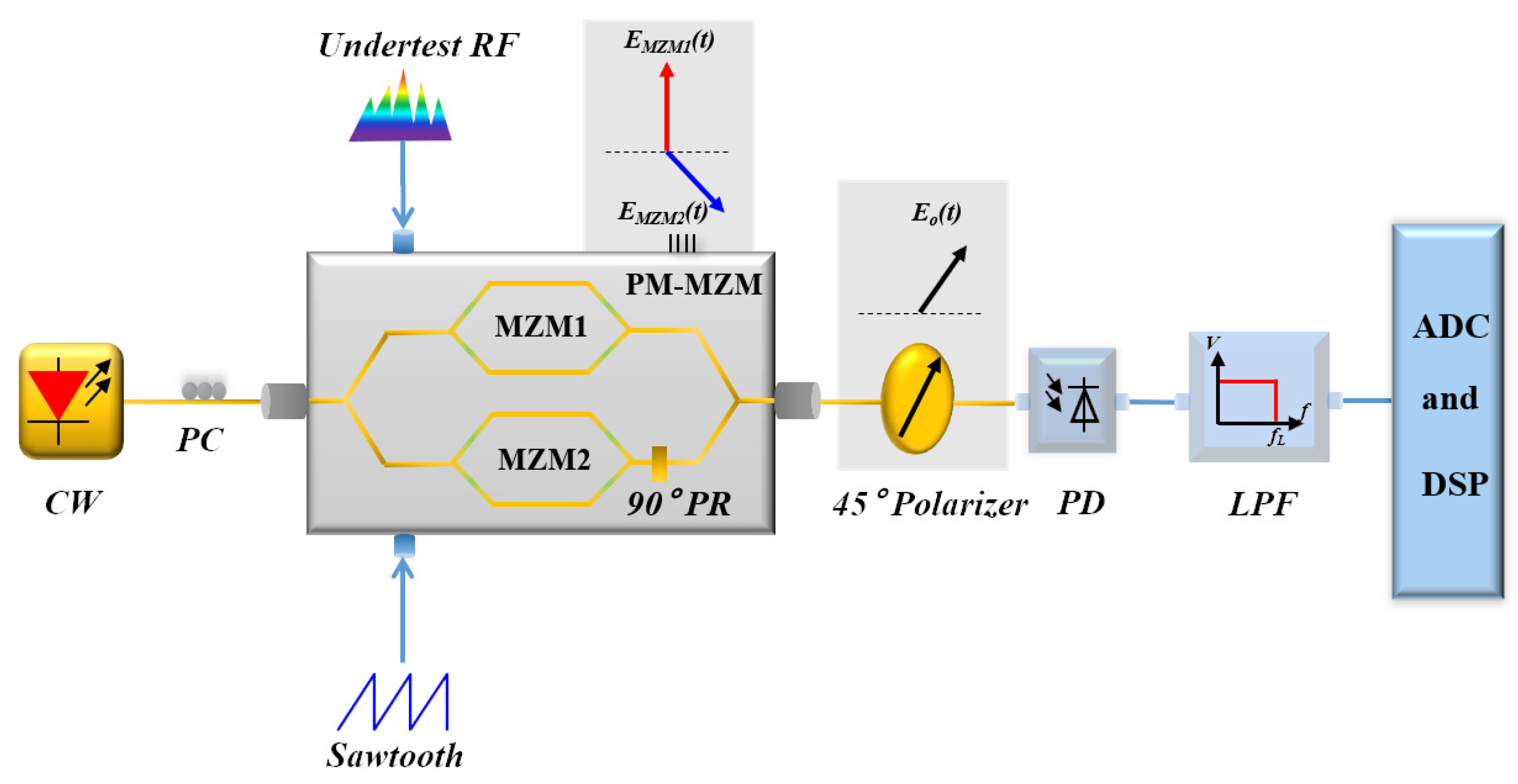 Photonic Multiple Microwave Frequency Measurement System with Single ...