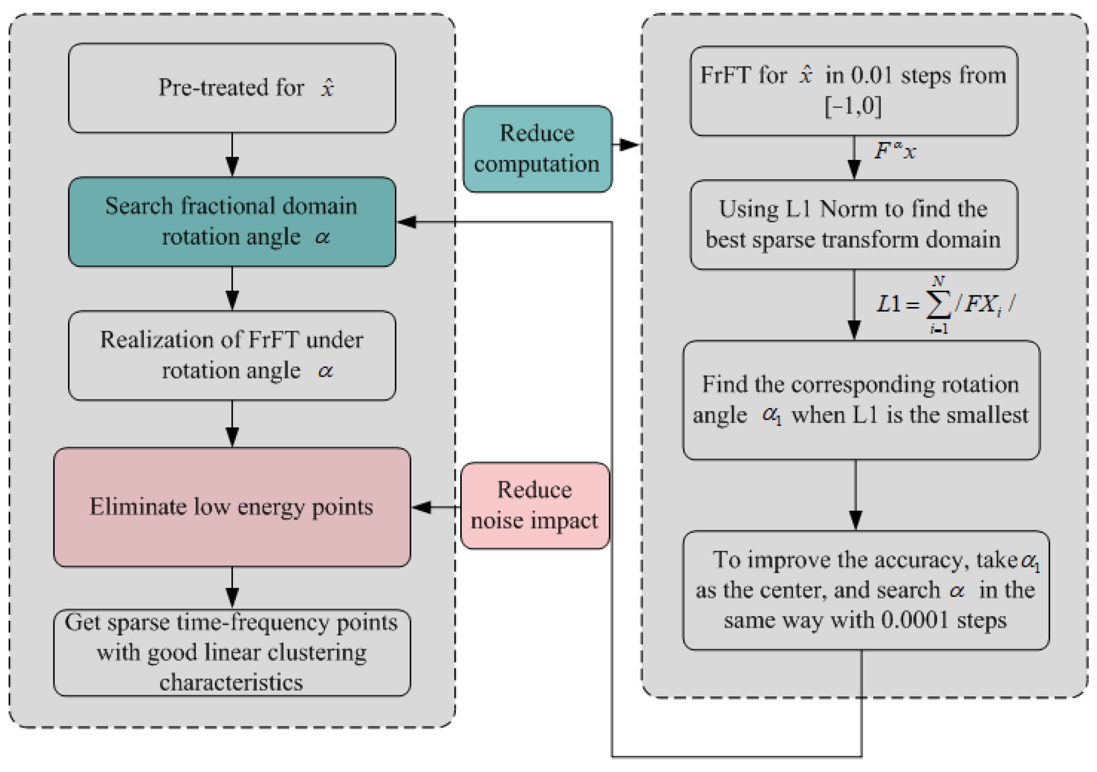 Research on Mixed Matrix Estimation Algorithm Based on Improved Sparse Representation Model in ...