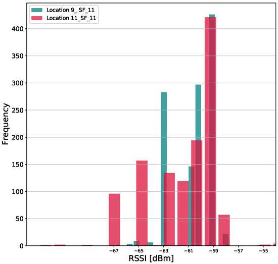 Machine Learning Approach towards LoRaWAN Indoor Localization