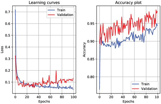 Machine Learning Approach towards LoRaWAN Indoor Localization