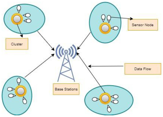 Electronics | Free Full-Text | Efficient and Secured Mechanisms for Data Link in IoT WSNs: A ...