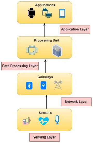 Electronics | Free Full-Text | Efficient and Secured Mechanisms for ...
