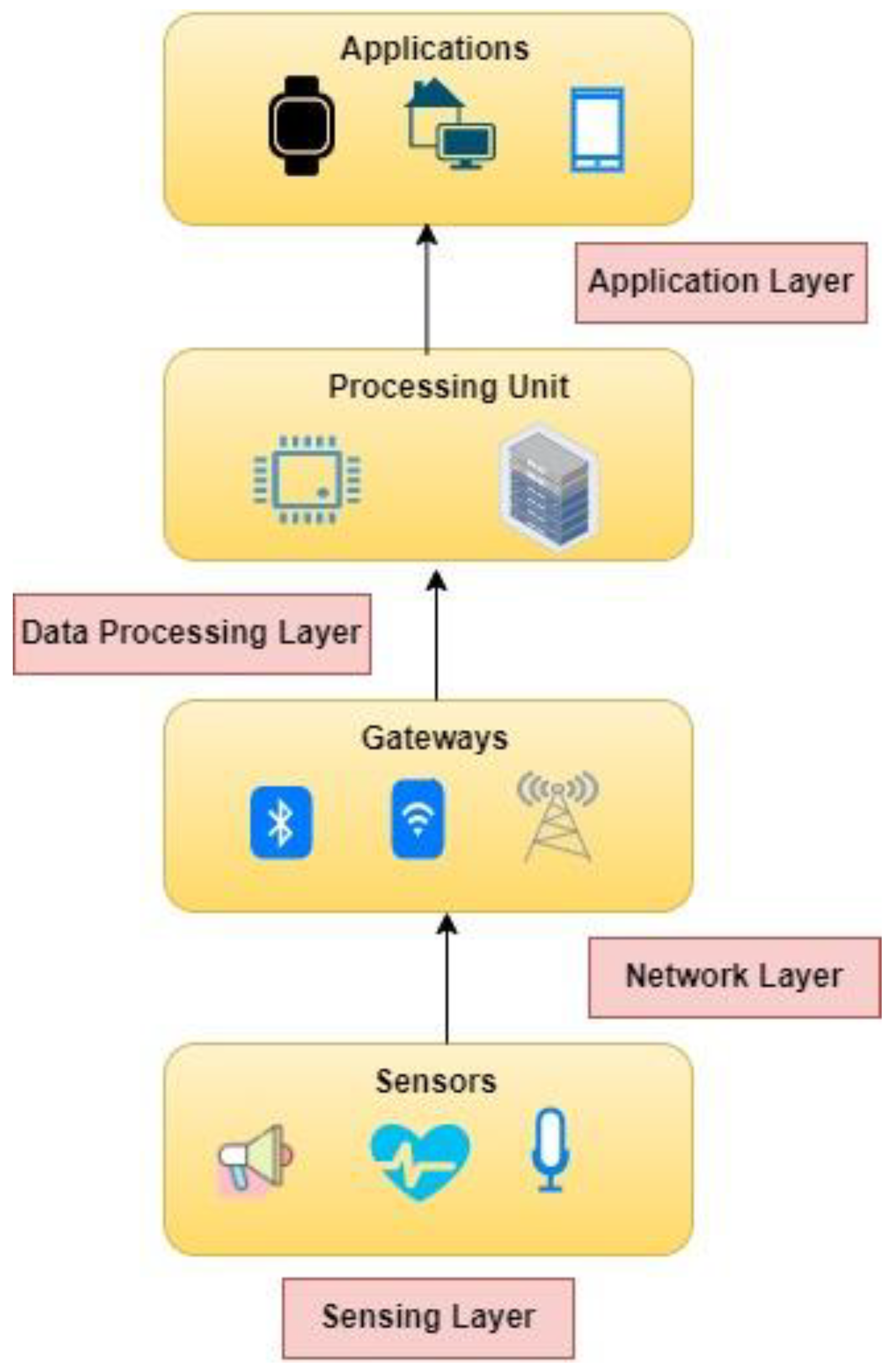 Data Link Layer Process