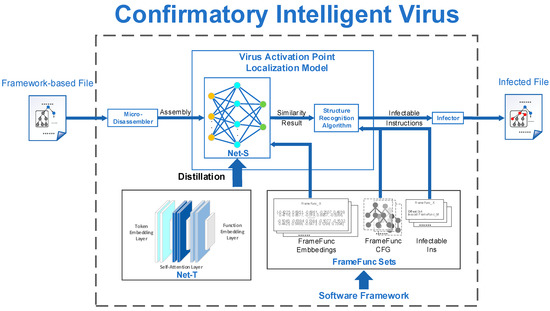 Electronics | Free Full-Text | A Novel Virus Capable of Intelligent ...