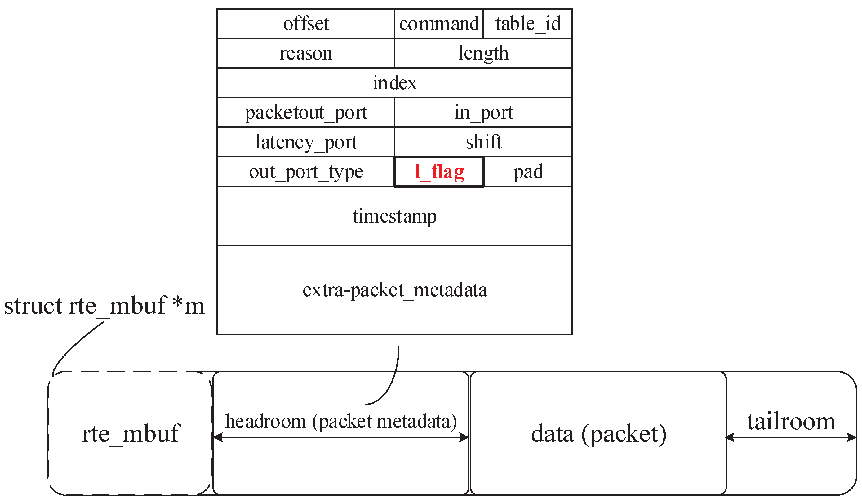 A Composite Pipeline for Forwarding Low-Latency Traffic in SDN Programmable Data Planes