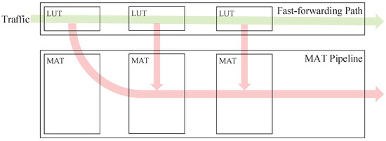 A Composite Pipeline for Forwarding Low-Latency Traffic in SDN ...