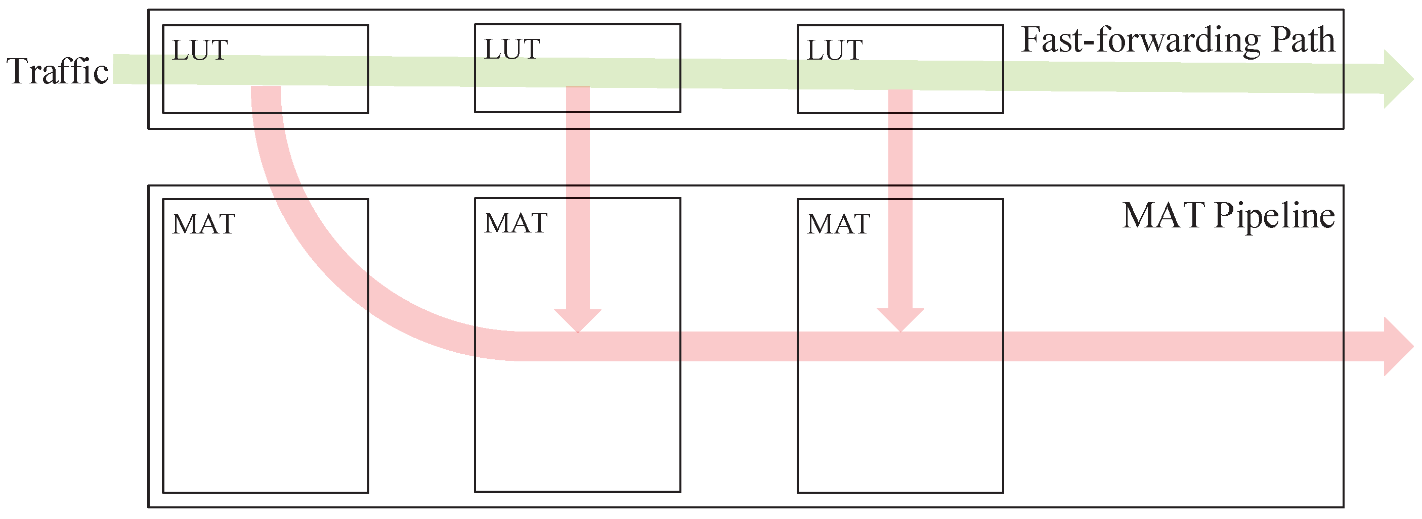 A Composite Pipeline for Forwarding Low-Latency Traffic in SDN Programmable Data Planes