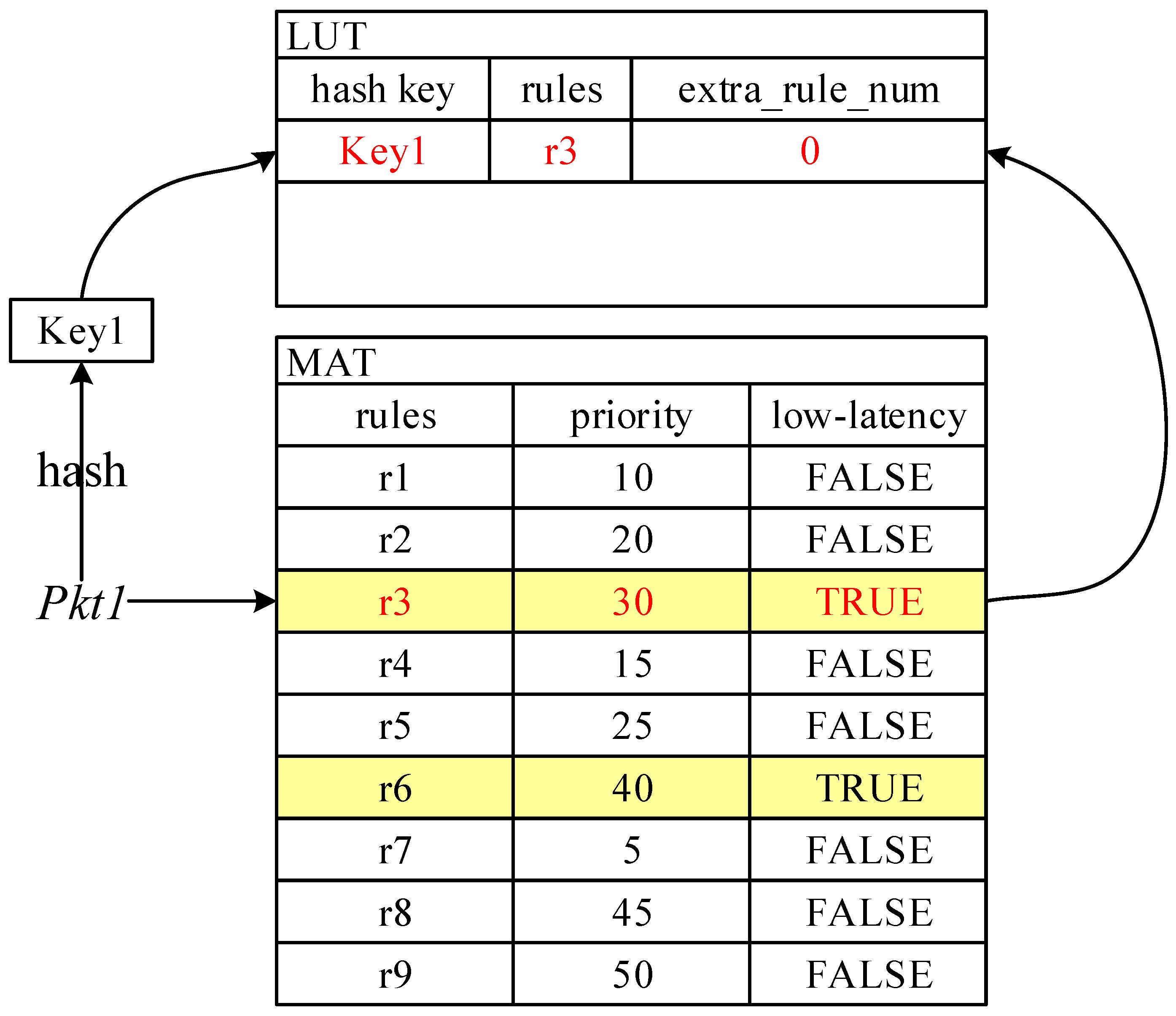 A Composite Pipeline for Forwarding Low-Latency Traffic in SDN Programmable Data Planes