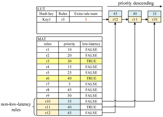 A Composite Pipeline for Forwarding Low-Latency Traffic in SDN ...