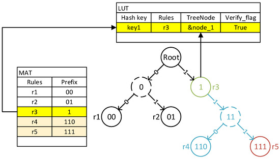 A Composite Pipeline for Forwarding Low-Latency Traffic in SDN ...