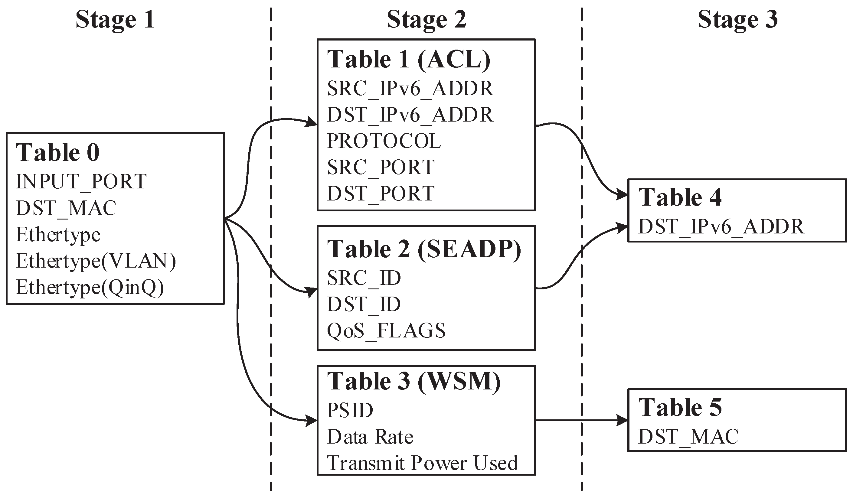 A Composite Pipeline for Forwarding Low-Latency Traffic in SDN ...