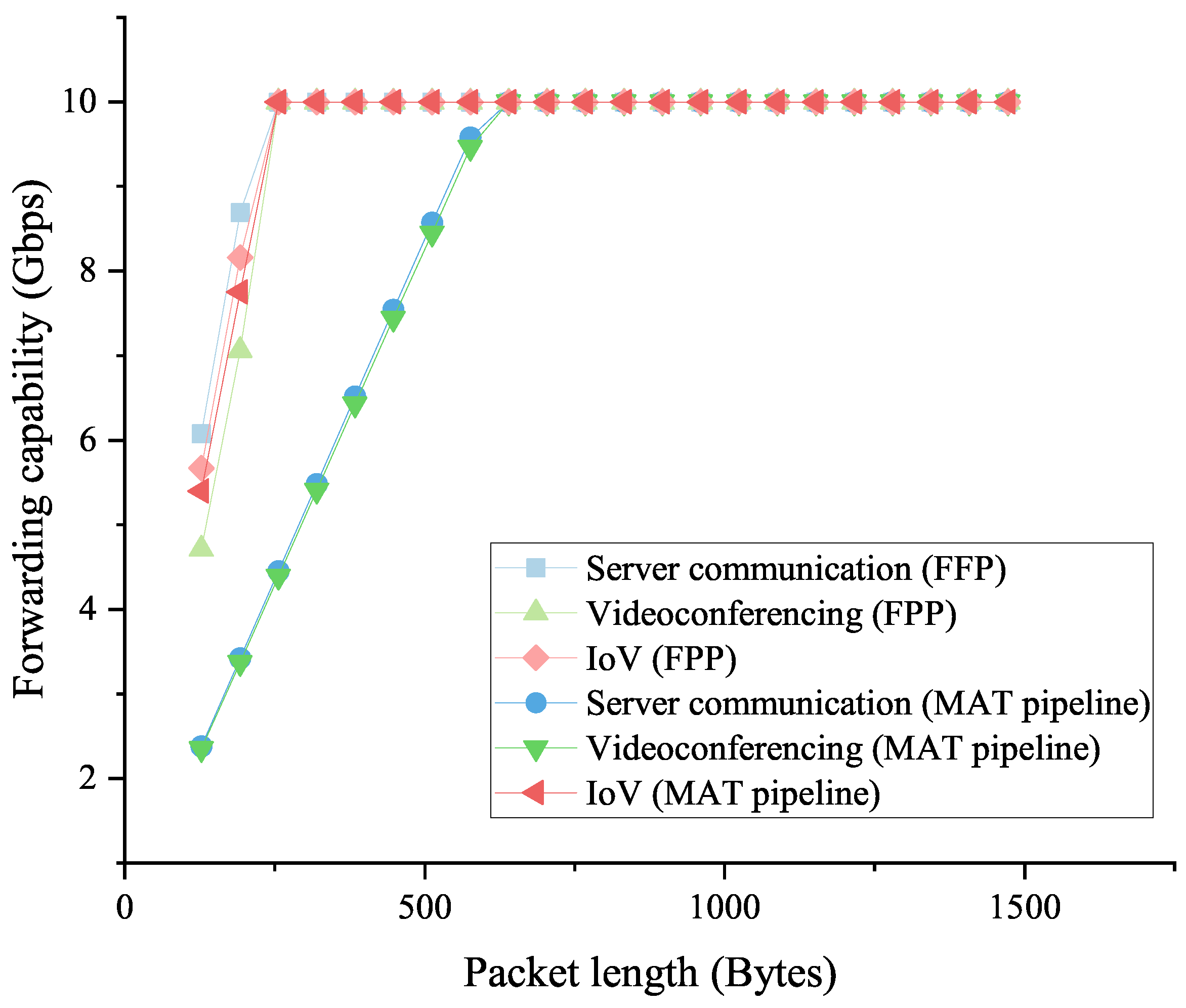 Electronics | Free Full-Text | A Composite Pipeline for Forwarding Low ...