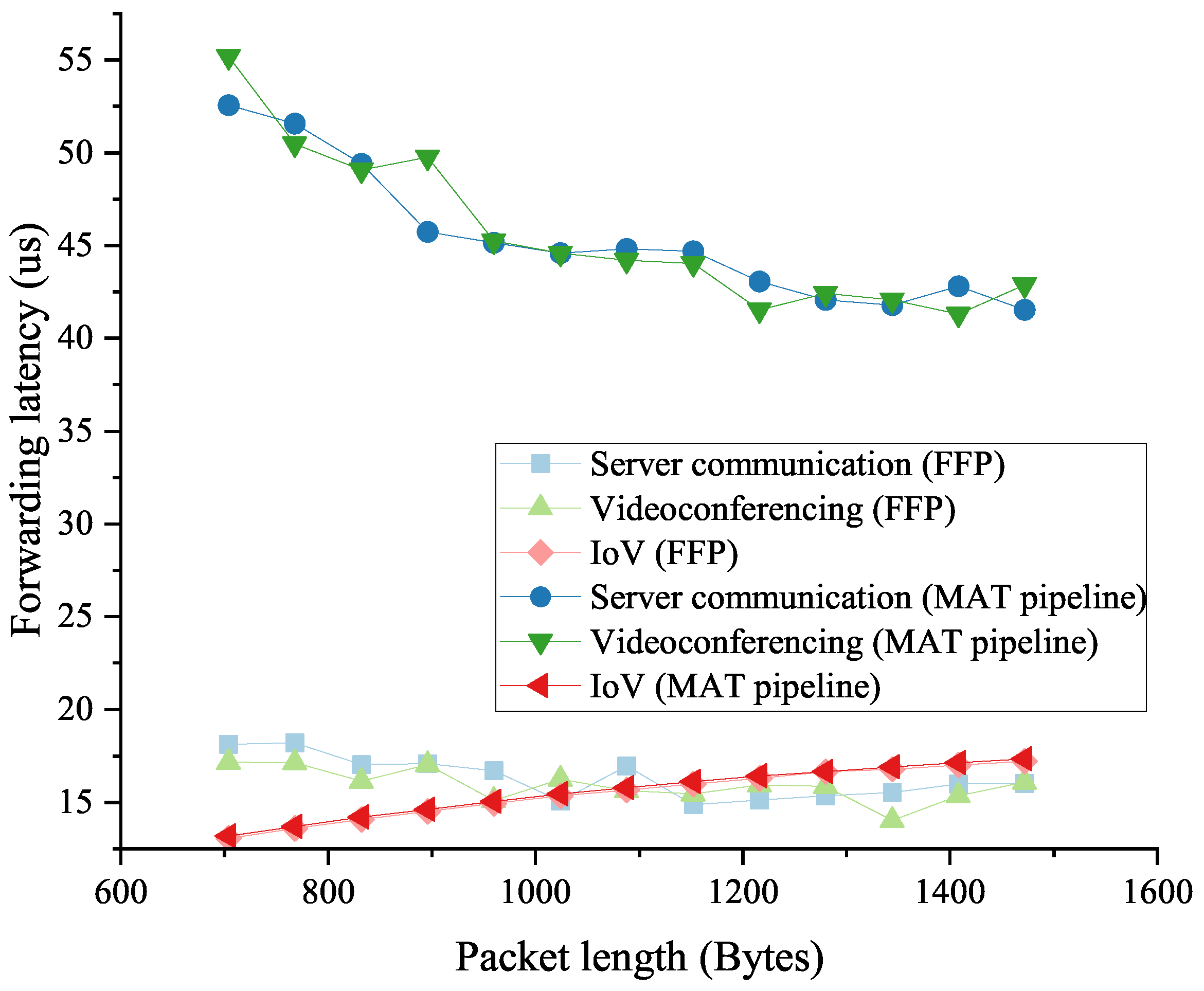 A Composite Pipeline for Forwarding Low-Latency Traffic in SDN Programmable Data Planes