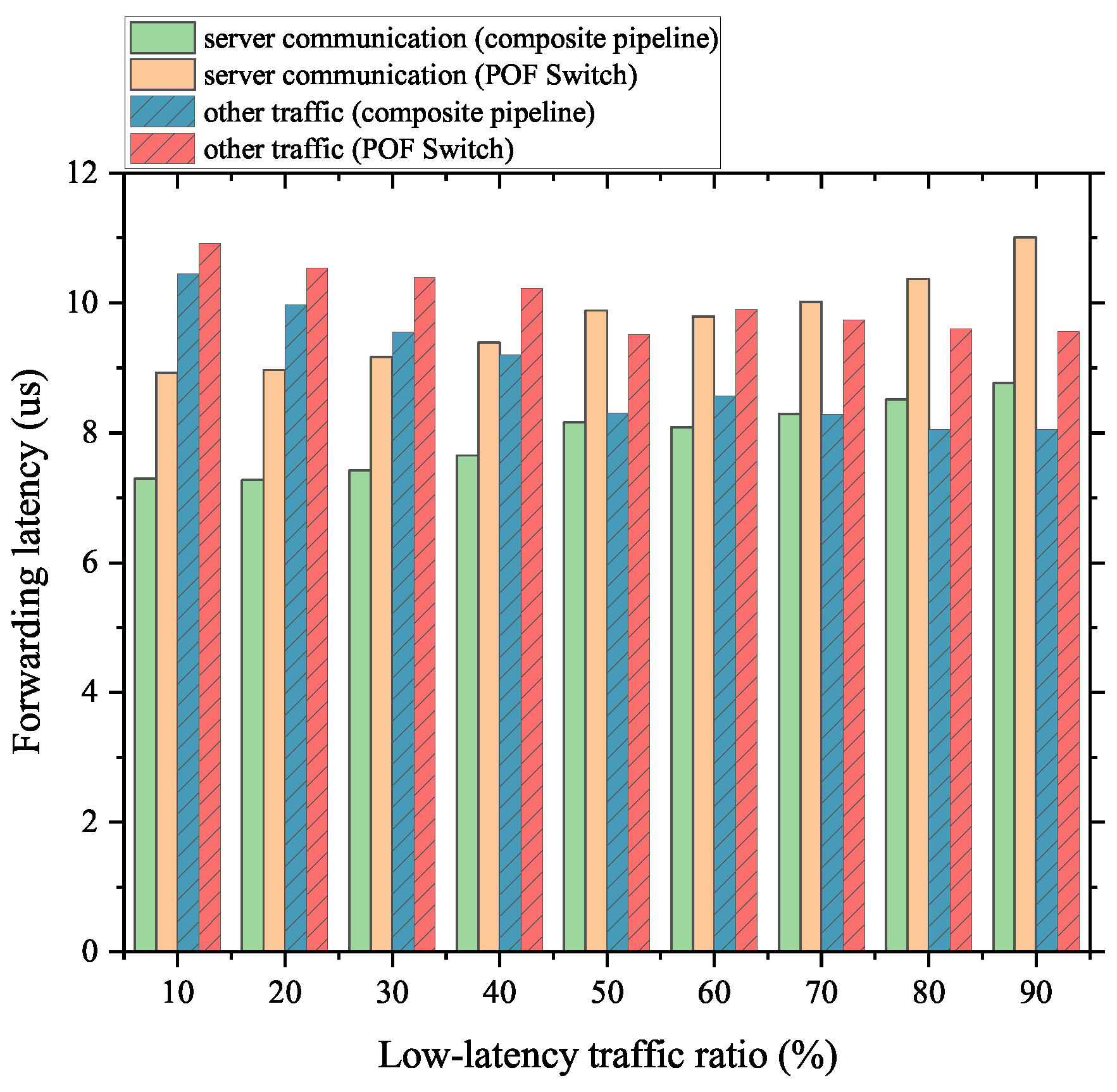 A Composite Pipeline for Forwarding Low-Latency Traffic in SDN Programmable Data Planes