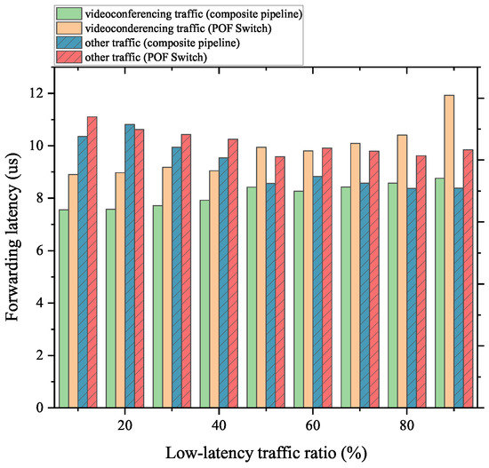 A Composite Pipeline for Forwarding Low-Latency Traffic in SDN ...