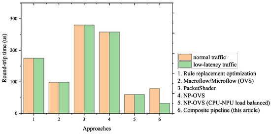 A Composite Pipeline for Forwarding Low-Latency Traffic in SDN ...