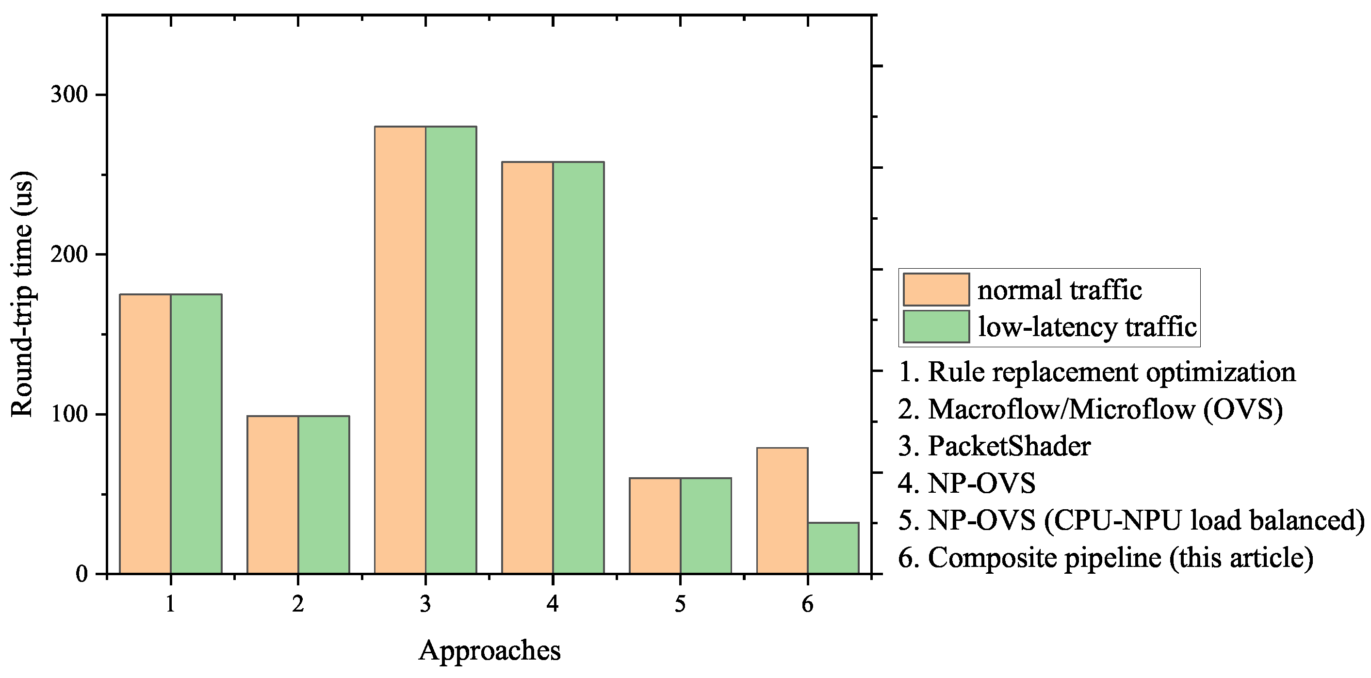 Electronics | Free Full-Text | A Composite Pipeline for Forwarding Low-Latency Traffic in SDN ...