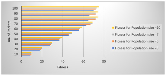 Packet Loss Optimization in Router Forwarding Tasks Based on the Particle Swarm Algorithm